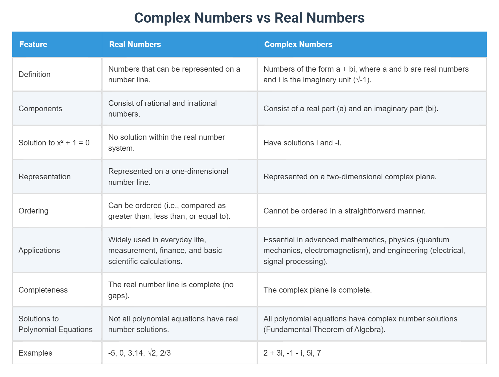 Complex Numbers vs Real Numbers