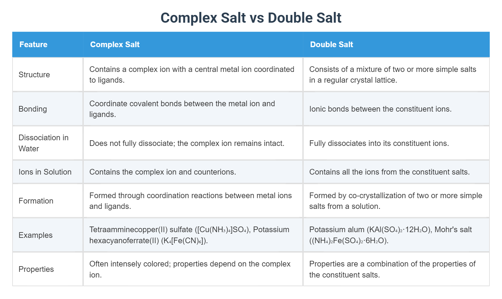 Complex Salt vs Double Salt