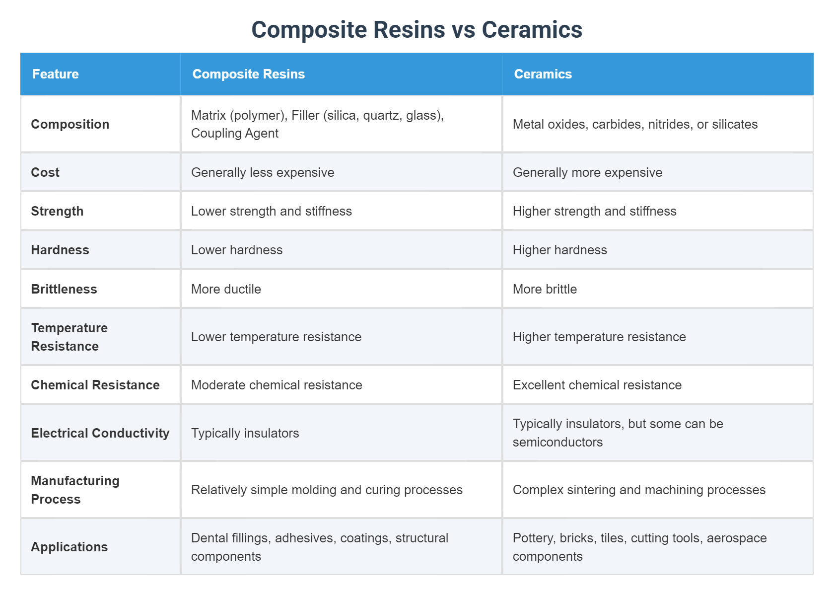 Composite Resins vs Ceramics