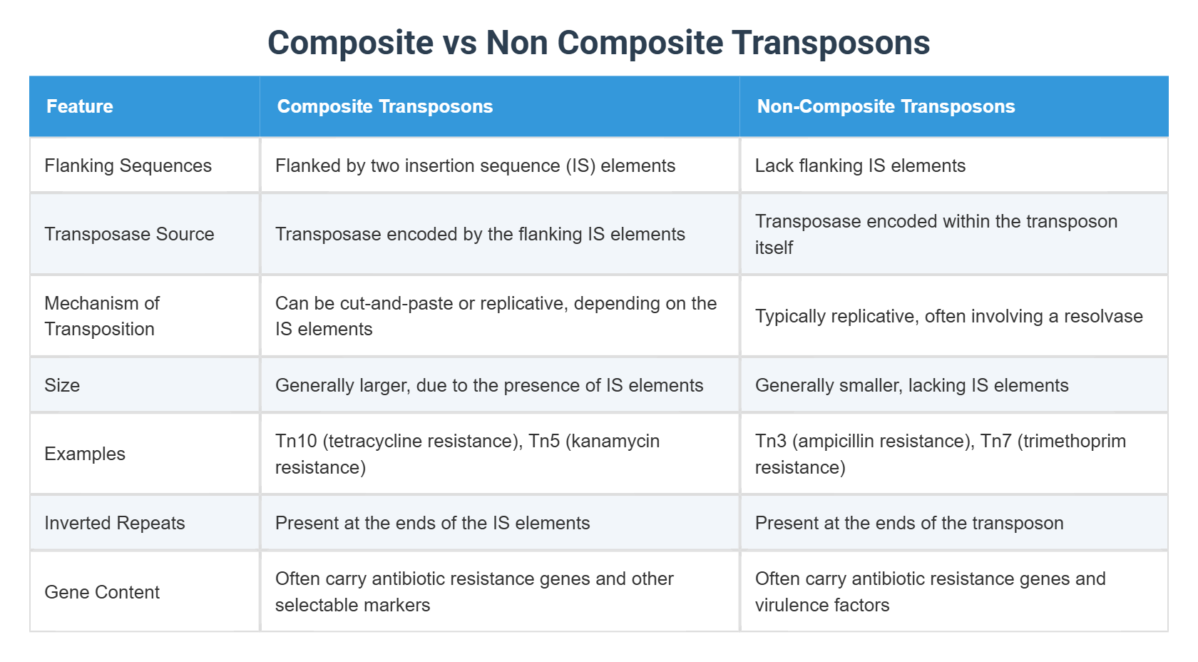 Composite vs Non Composite Transposons