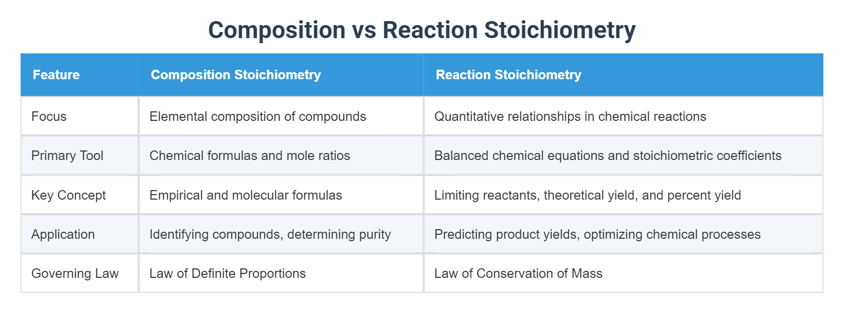 Composition vs Reaction Stoichiometry