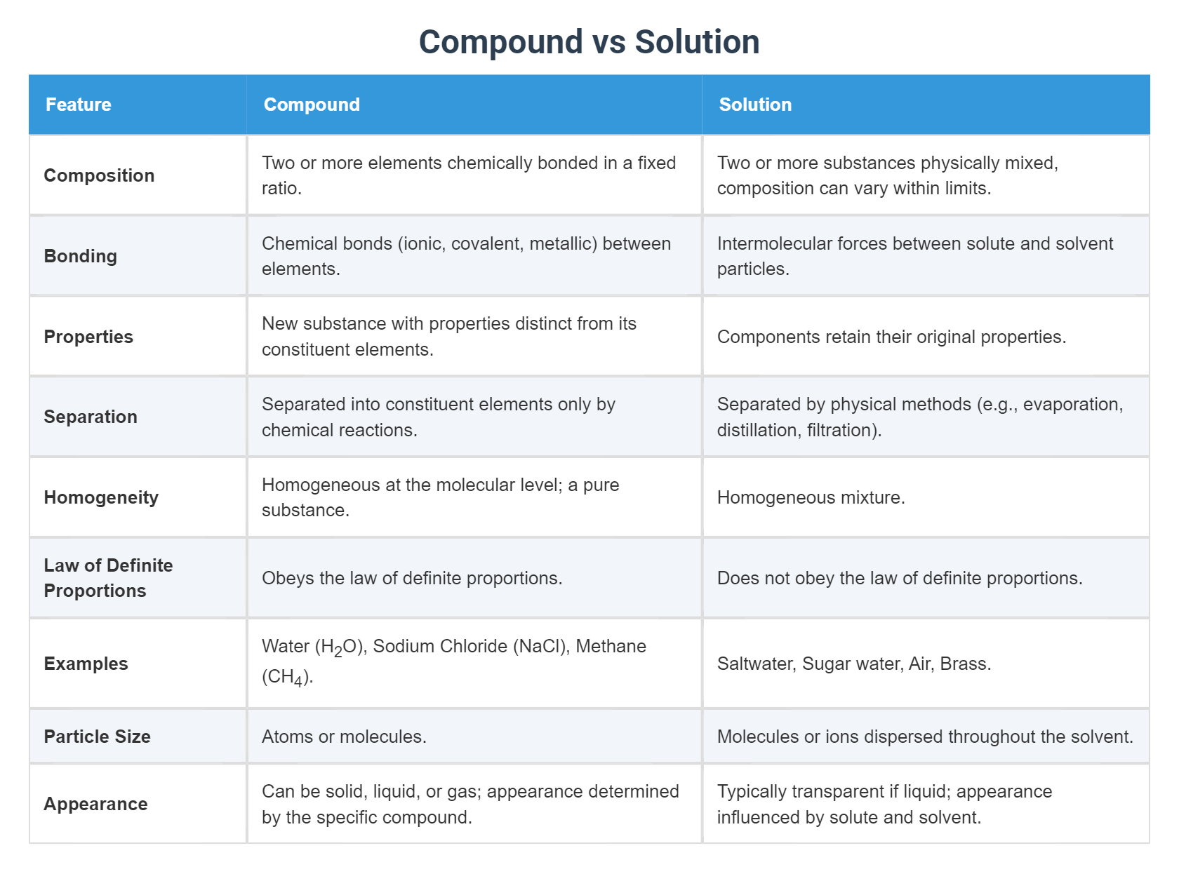 Compound vs Solution