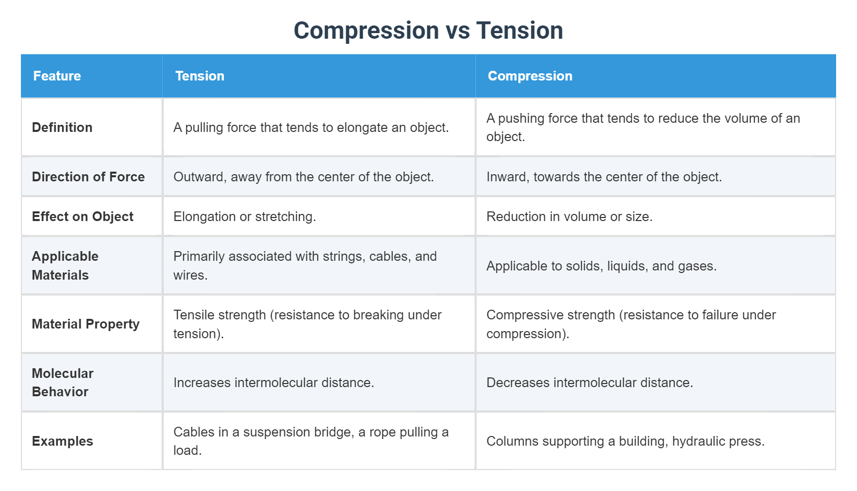 Compression vs Tension