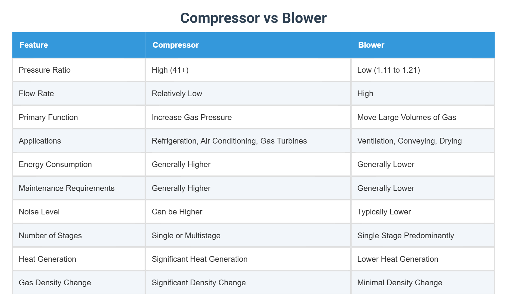 Compressor vs Blower