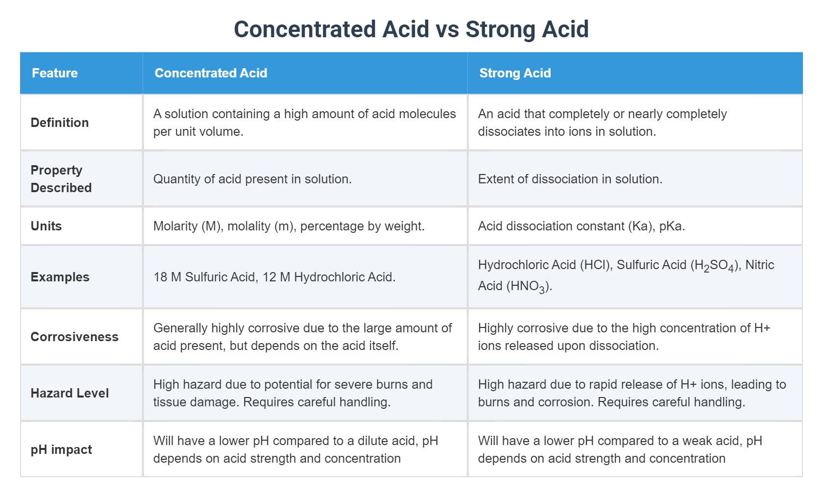 Concentrated Acid vs Strong Acid