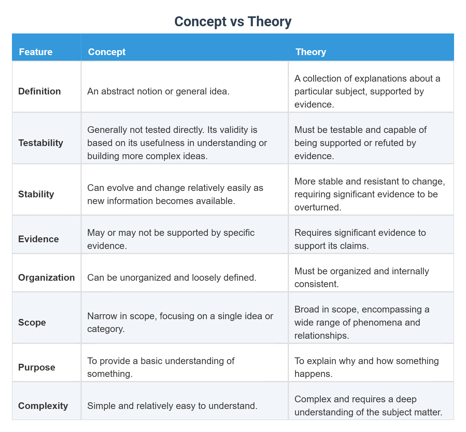 Concept vs Theory