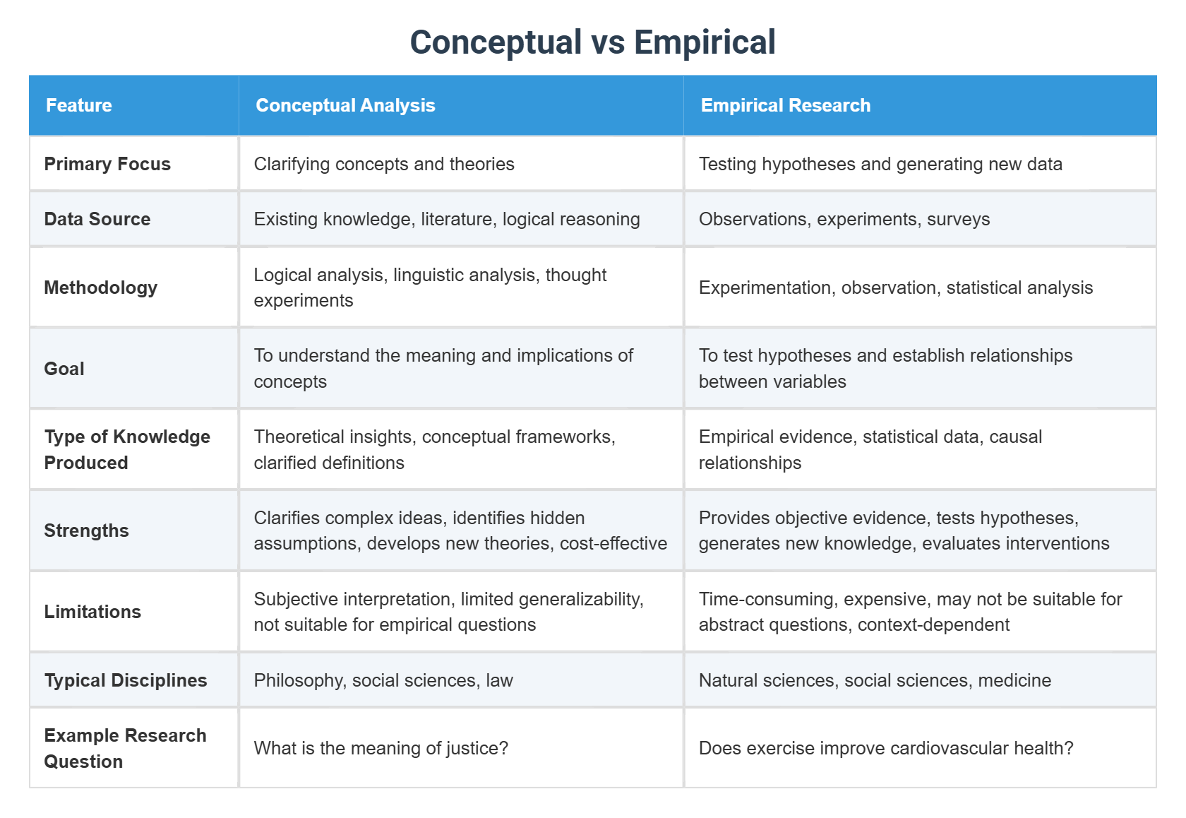 Conceptual vs Empirical