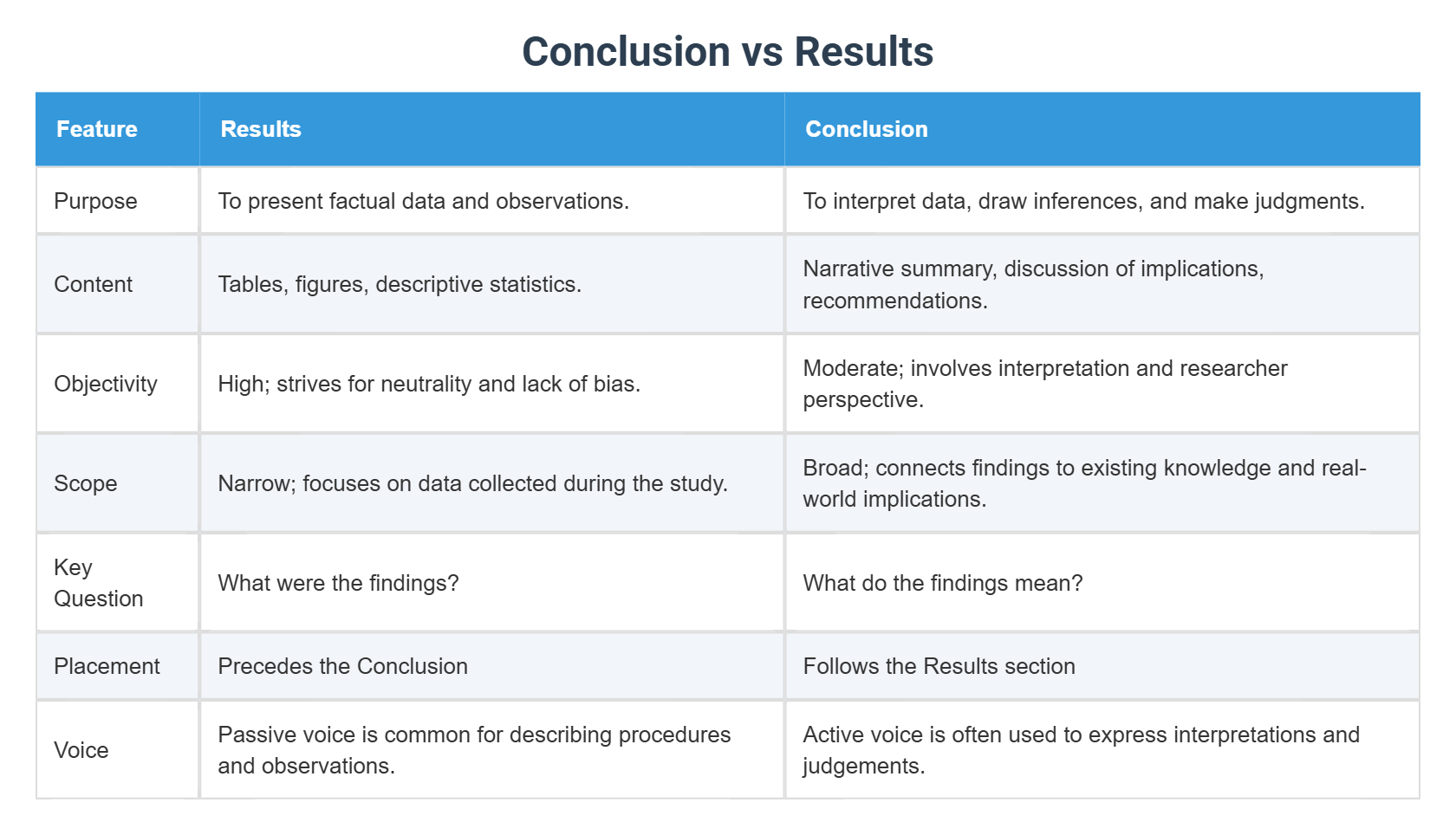Conclusion vs Results