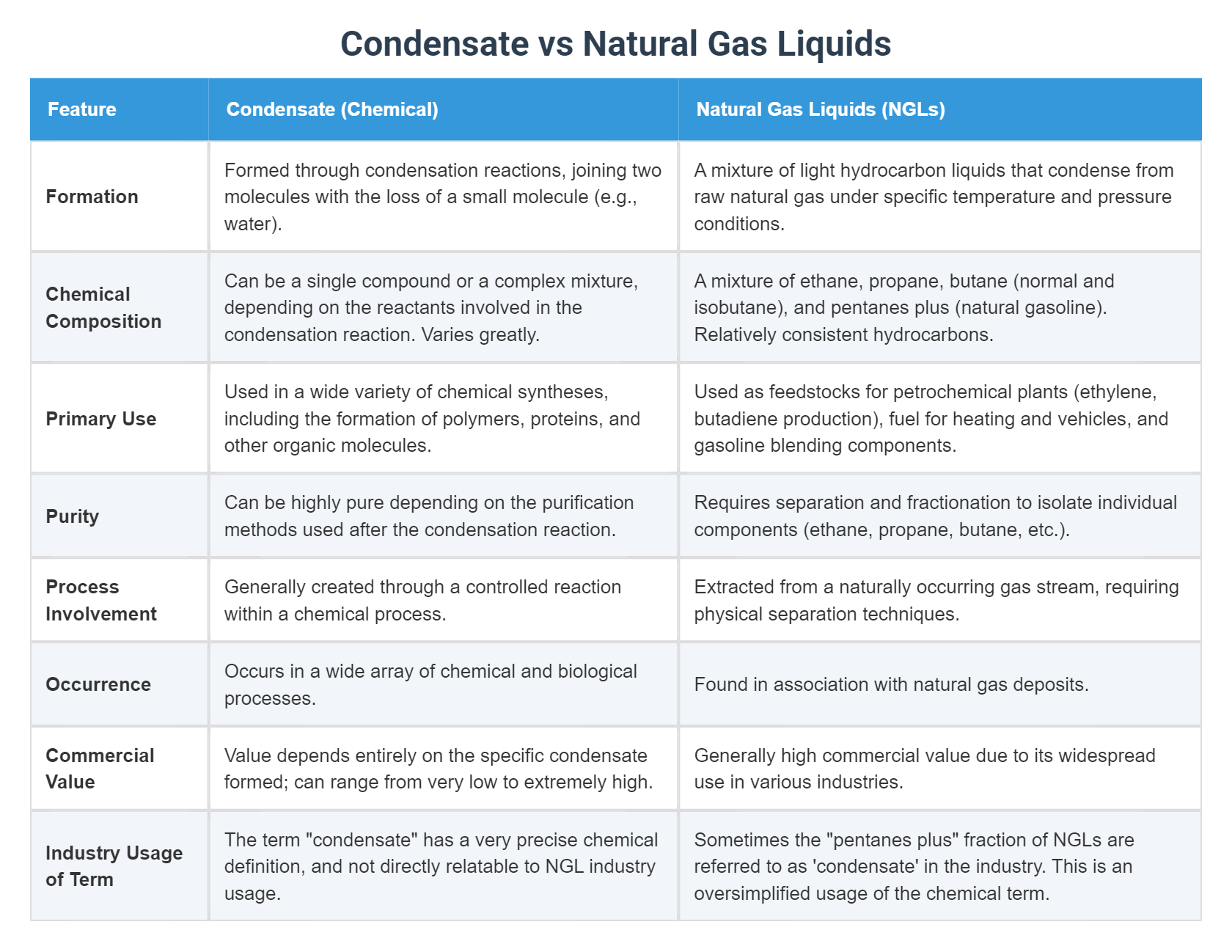 Condensate vs Natural Gas Liquids