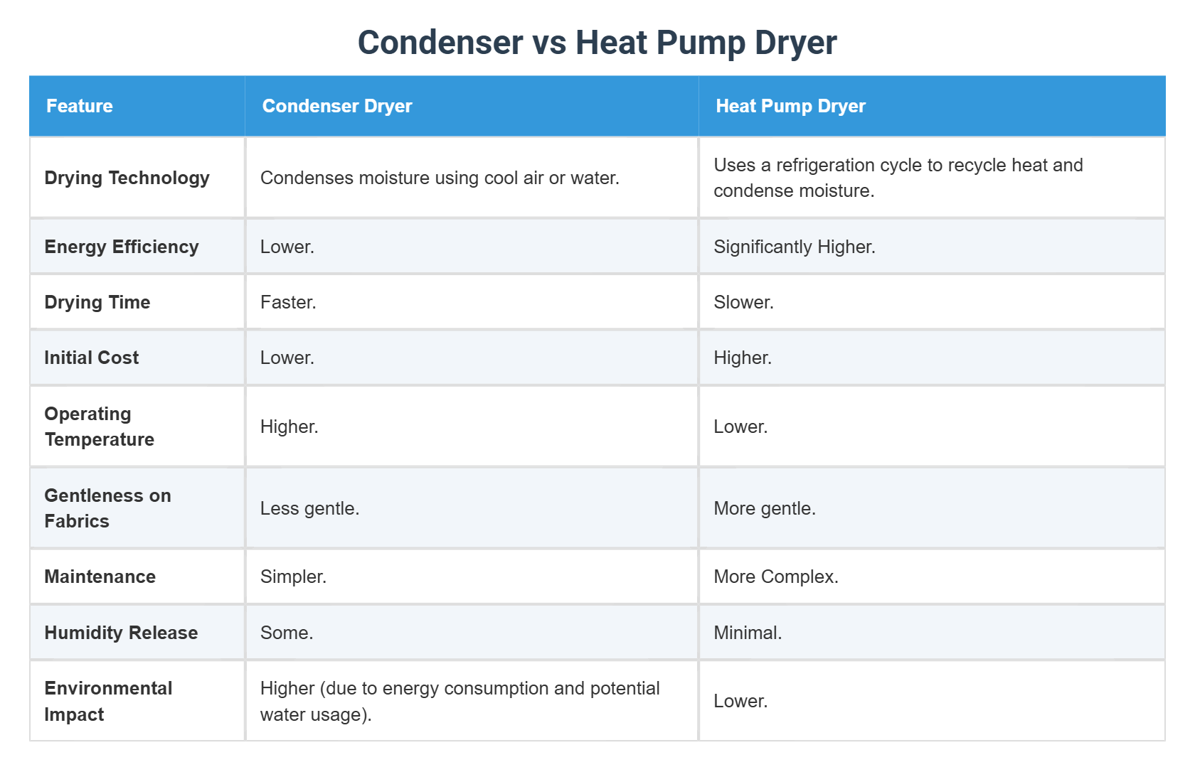 Condenser vs Heat Pump Dryer