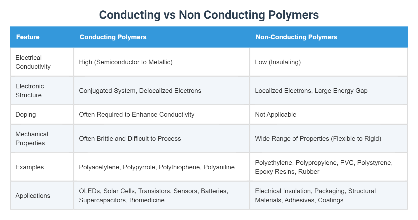 Conducting vs Non Conducting Polymers