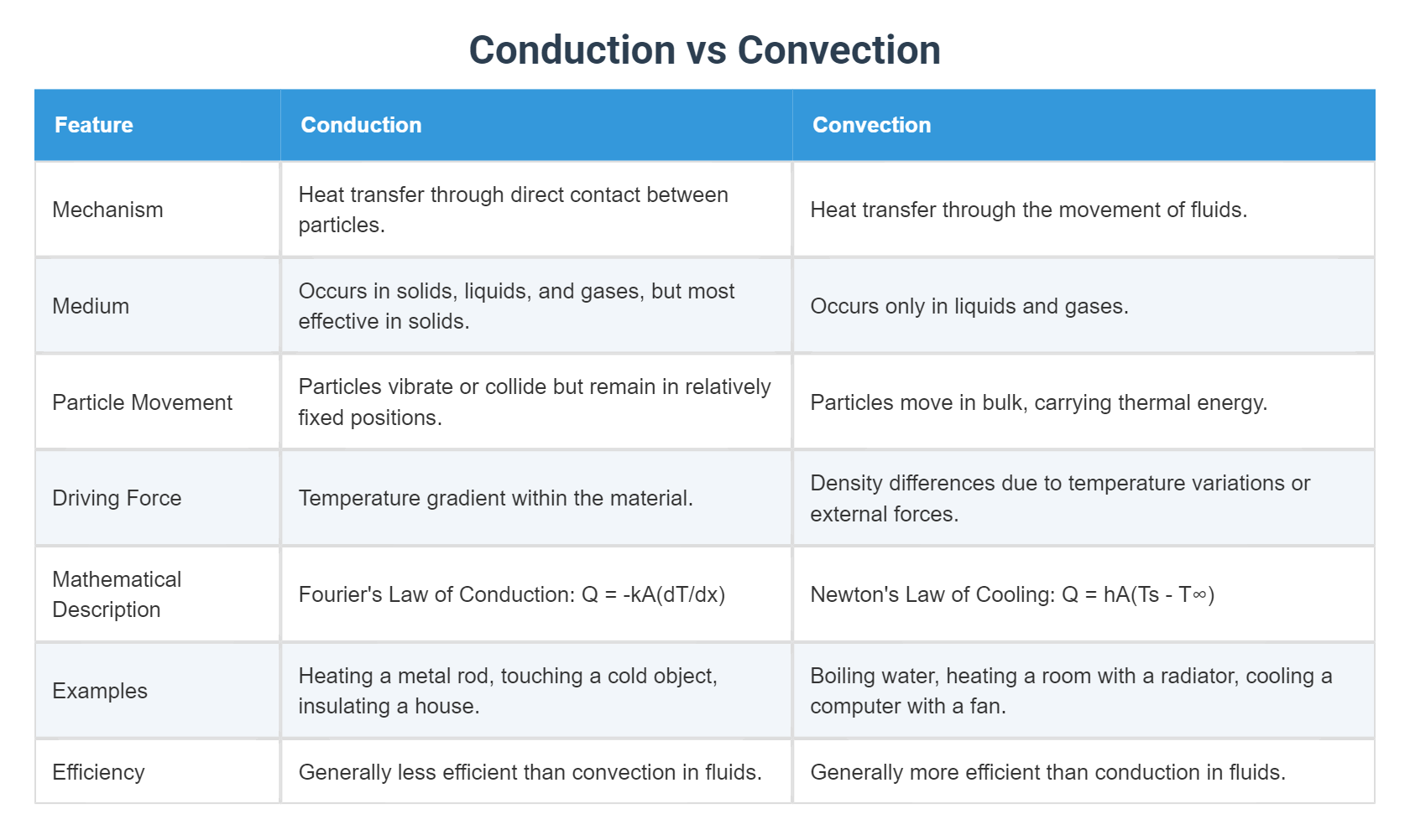 Conduction vs Convection