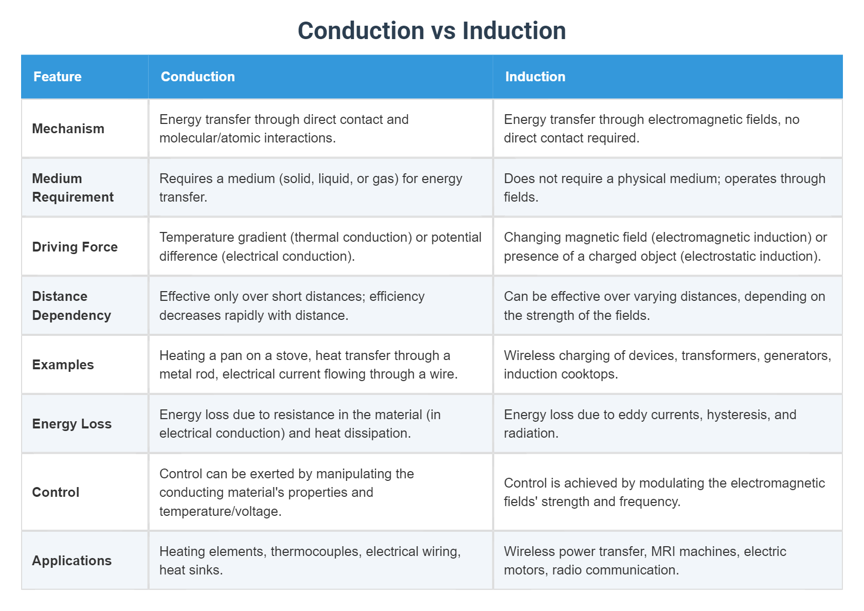 Conduction vs Induction