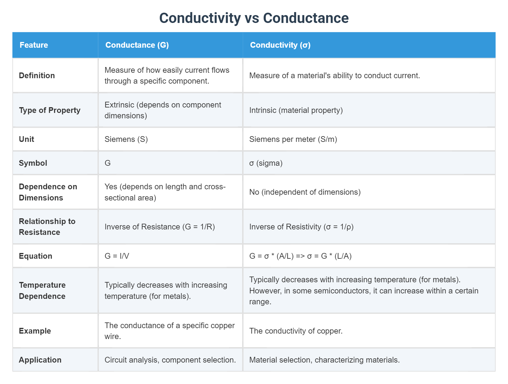 Conductivity vs Conductance