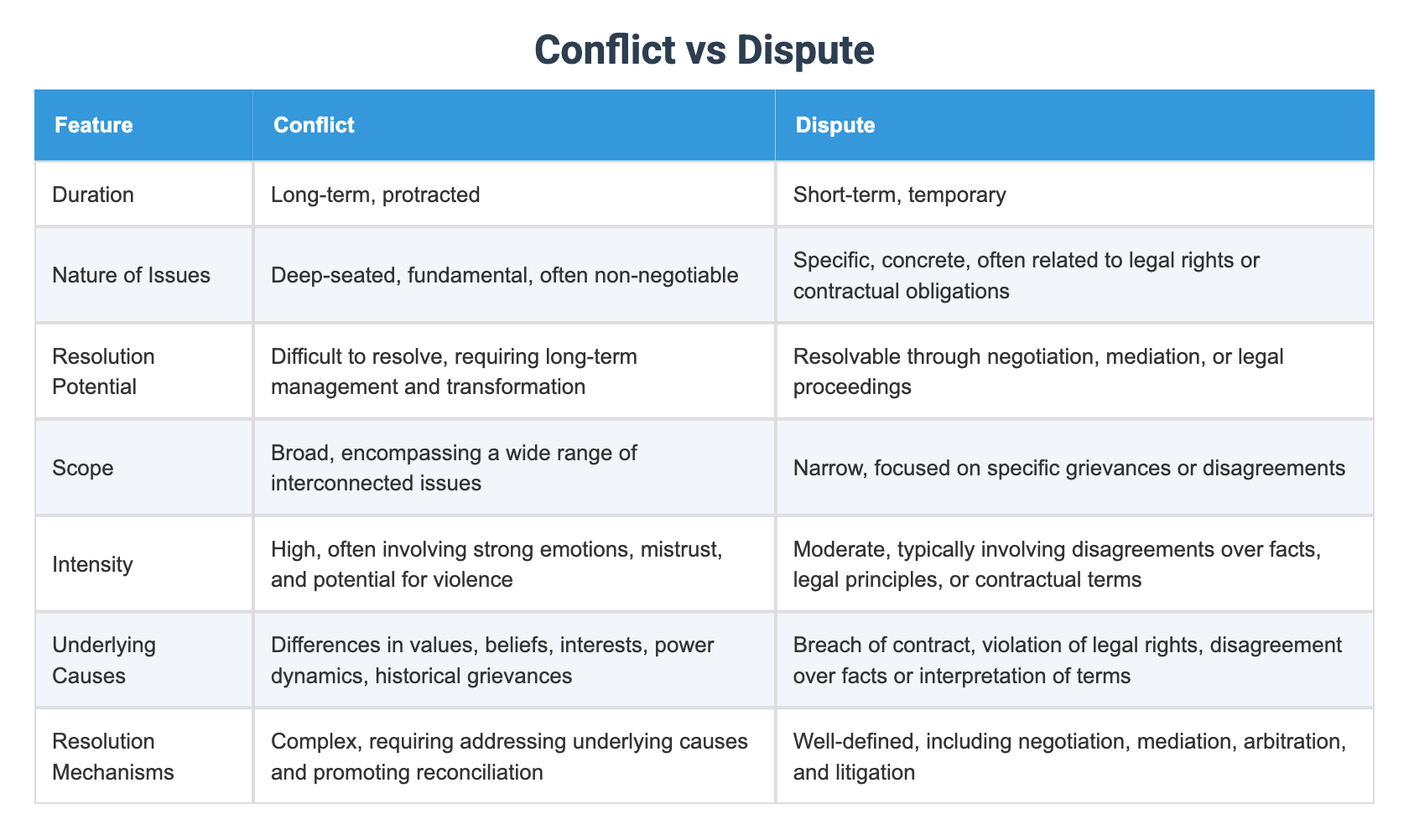Conflict vs Dispute