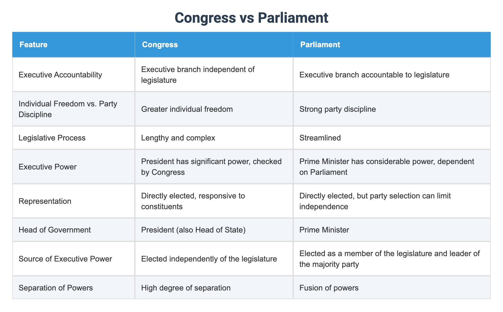 Congress vs Parliament