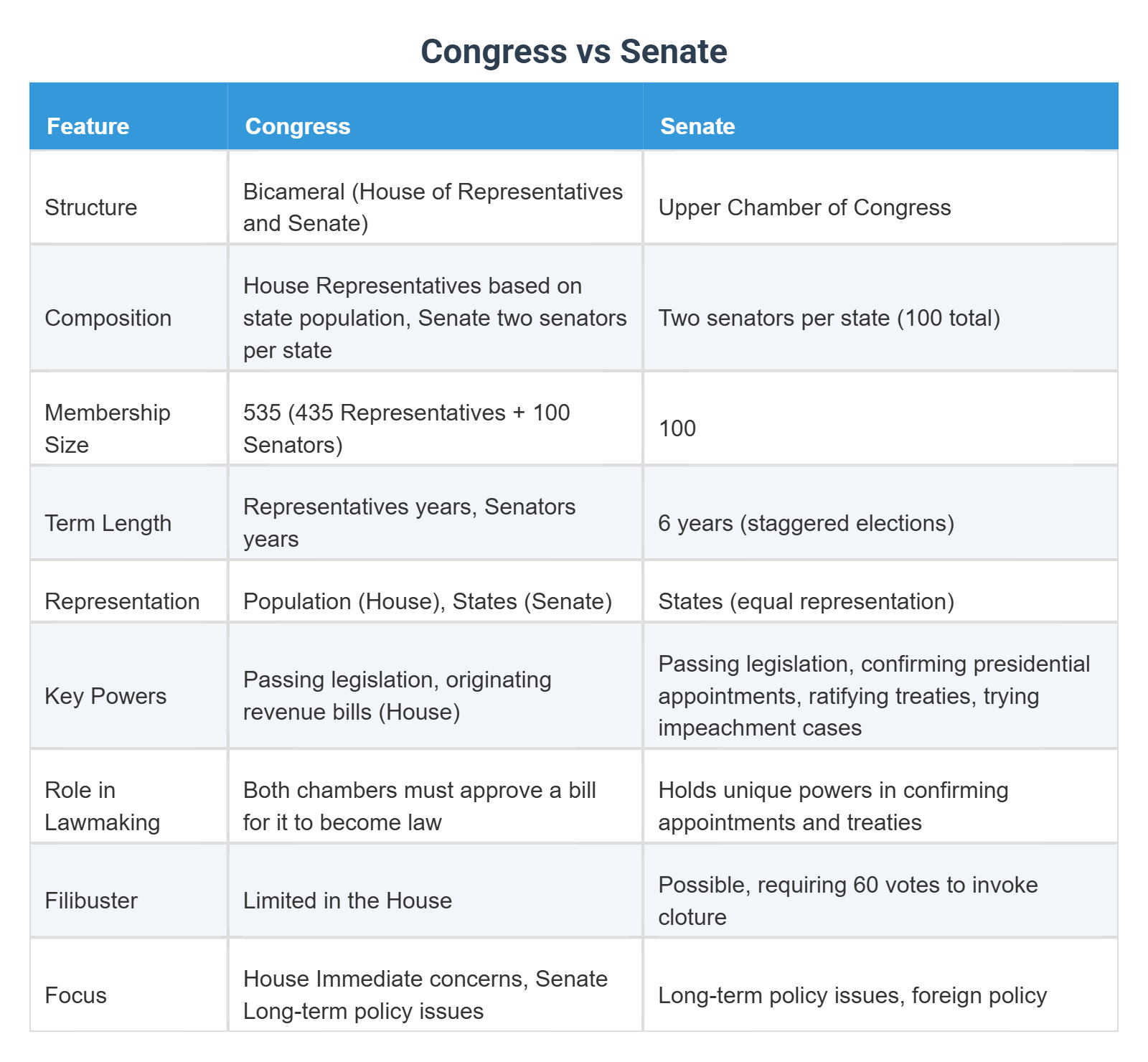 Congress vs Senate