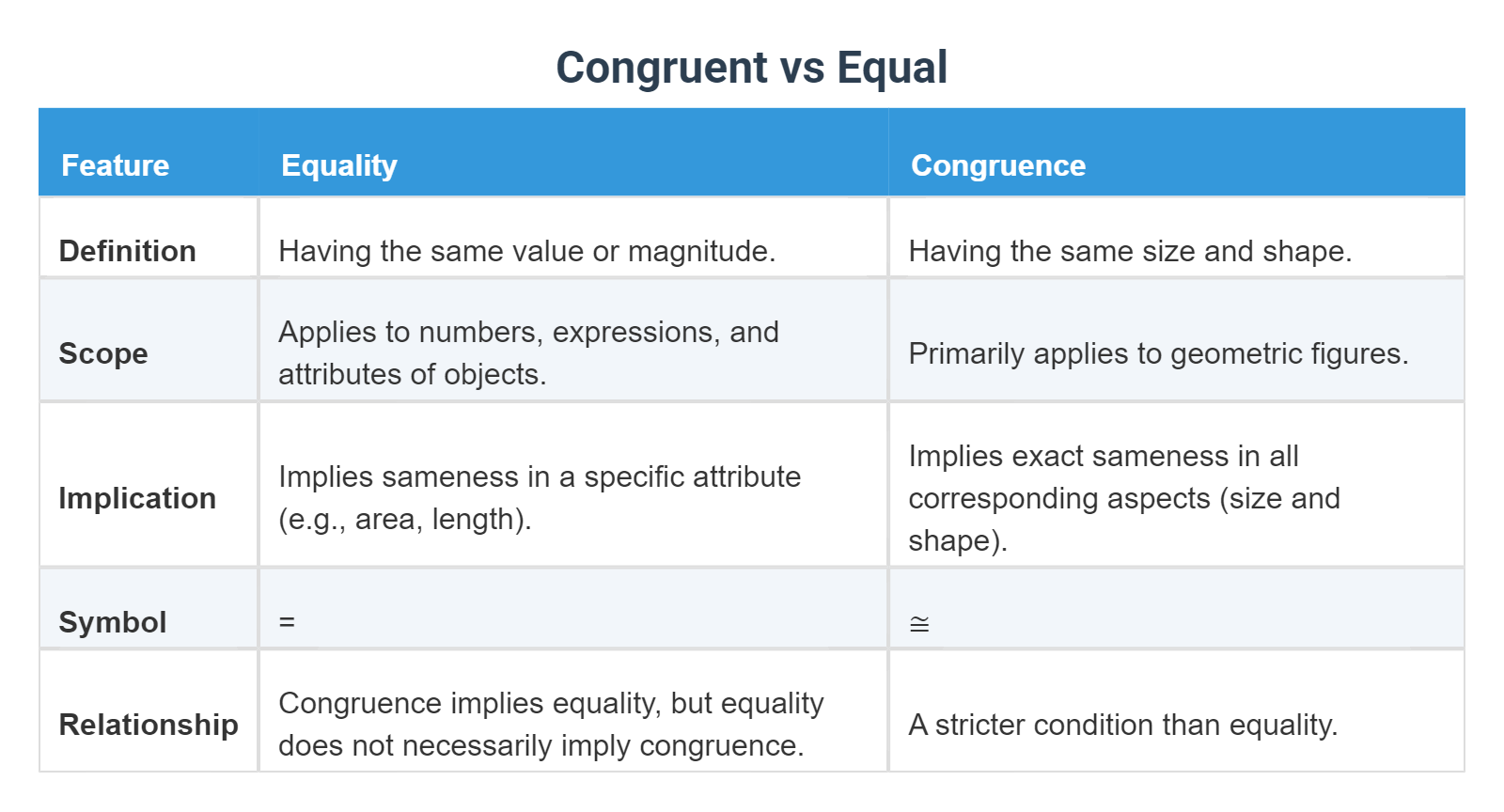 Congruent vs Equal