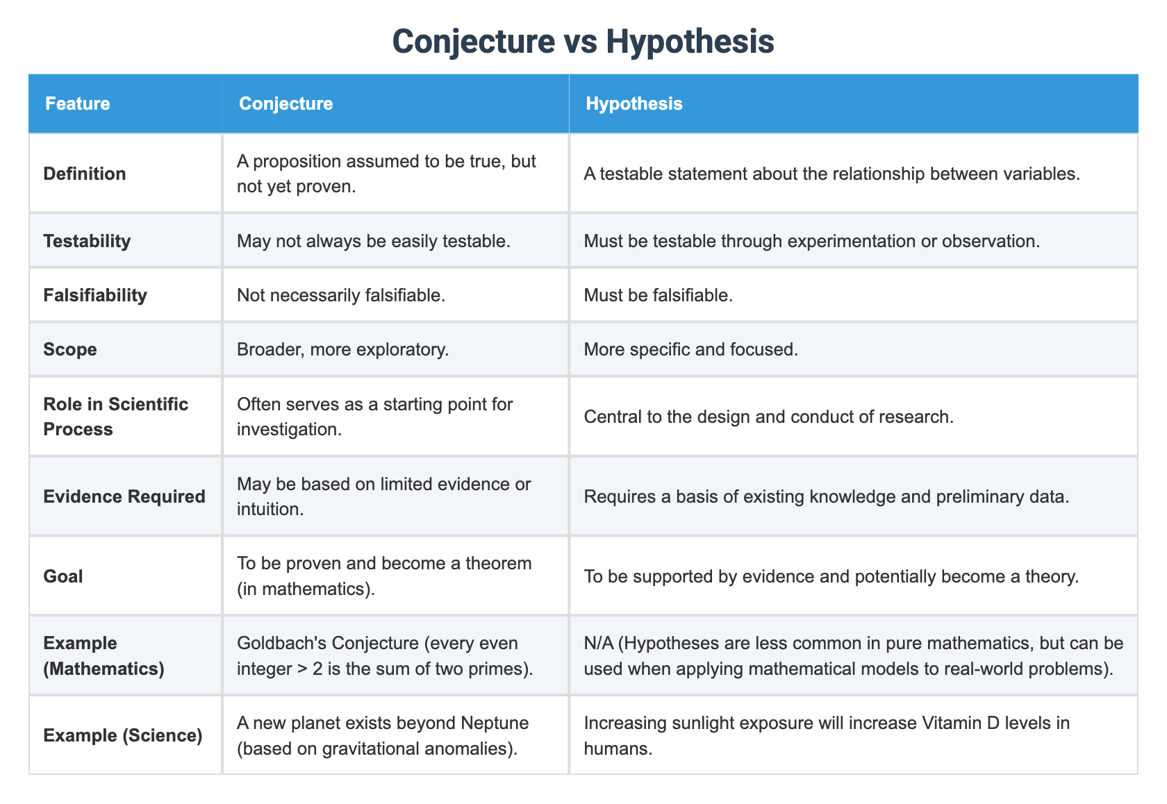 Conjecture vs Hypothesis