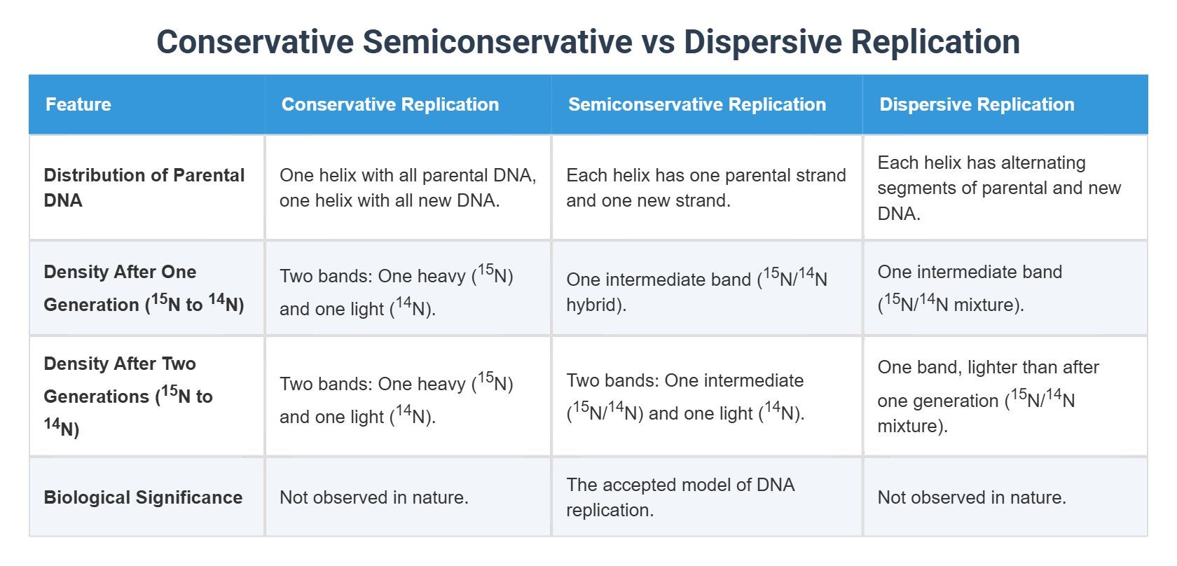 Conservative Semiconservative vs Dispersive Replication