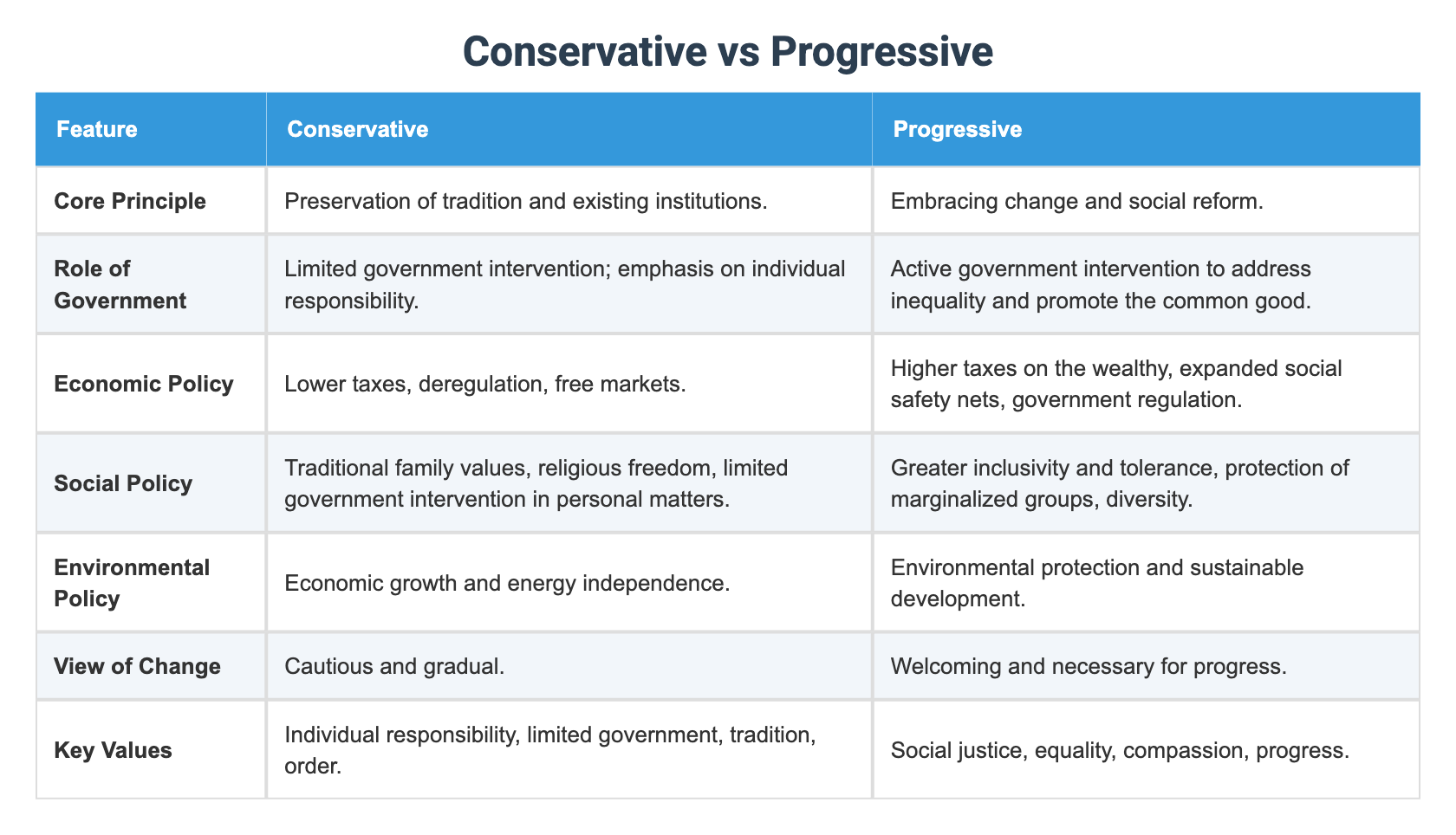 Conservative vs Progressive