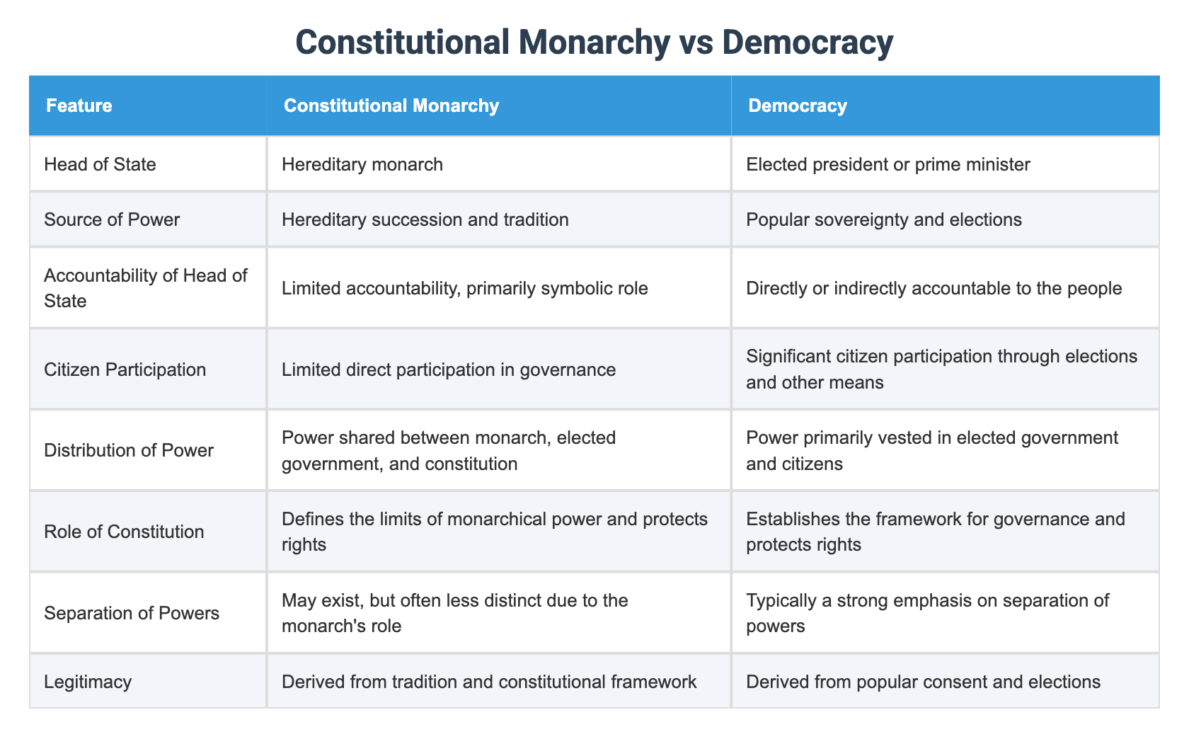 Constitutional Monarchy vs Democracy