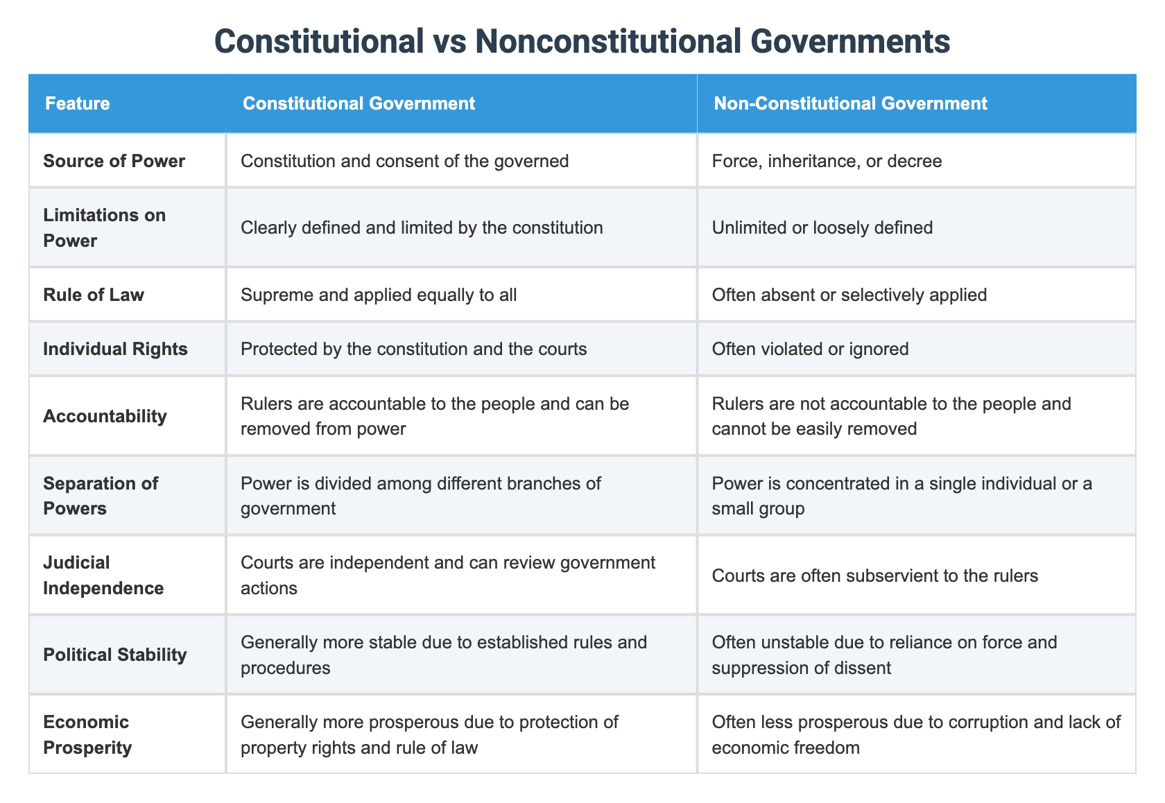 Constitutional vs Nonconstitutional Governments