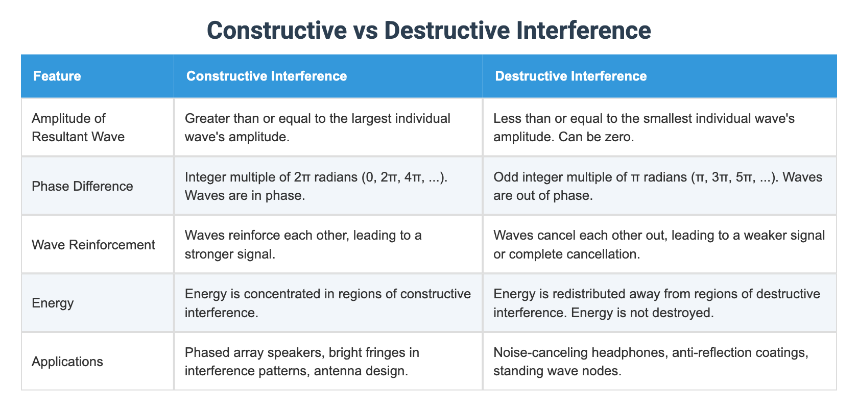 Constructive vs Destructive Interference