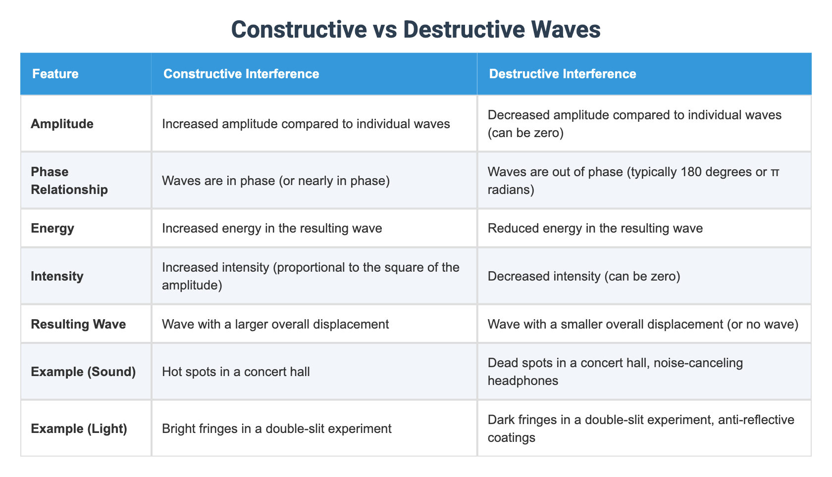Constructive vs Destructive Waves