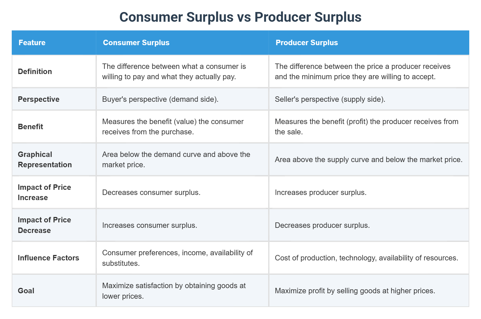 Consumer Surplus Vs Producer Surplus