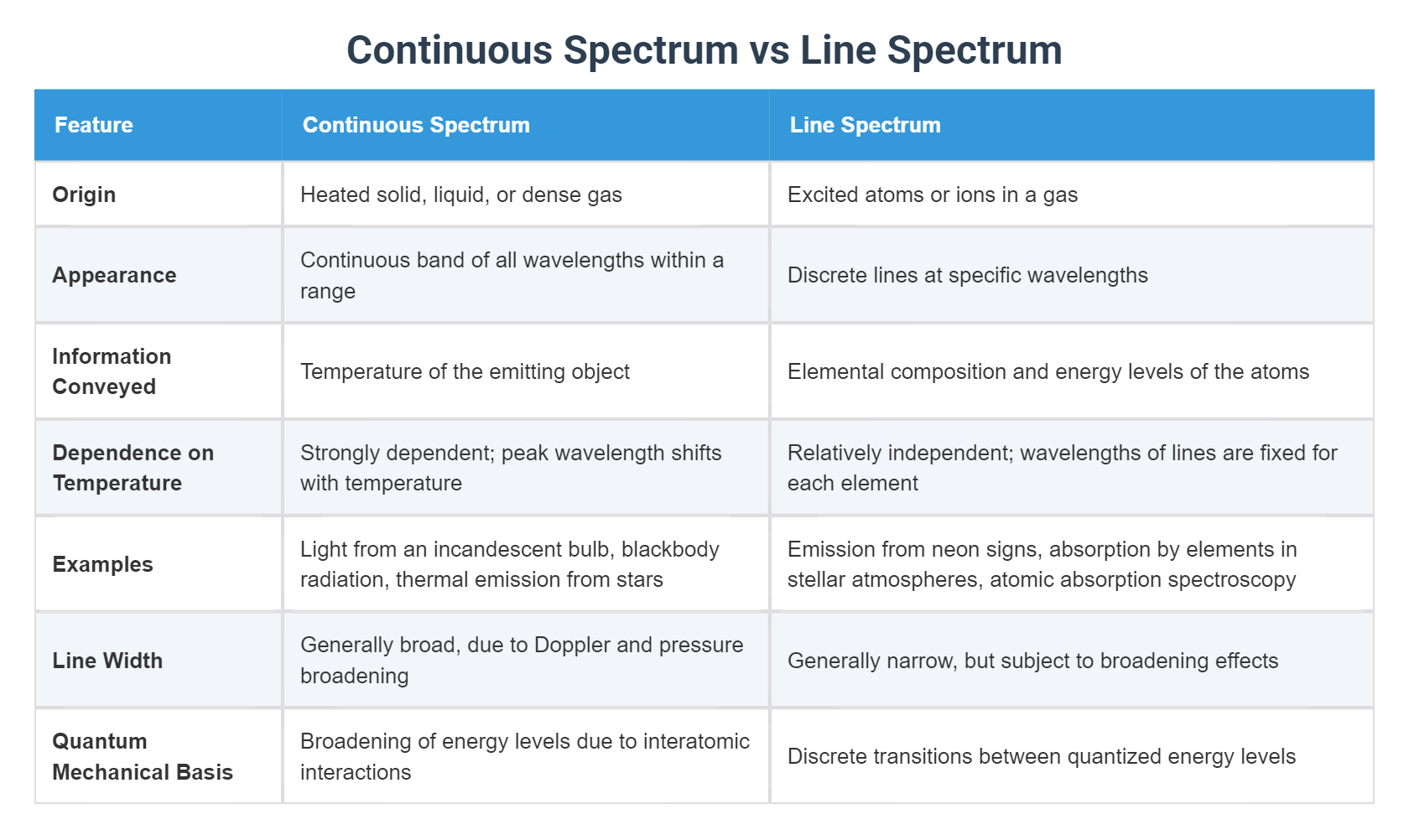 Continuous Spectrum vs Line Spectrum