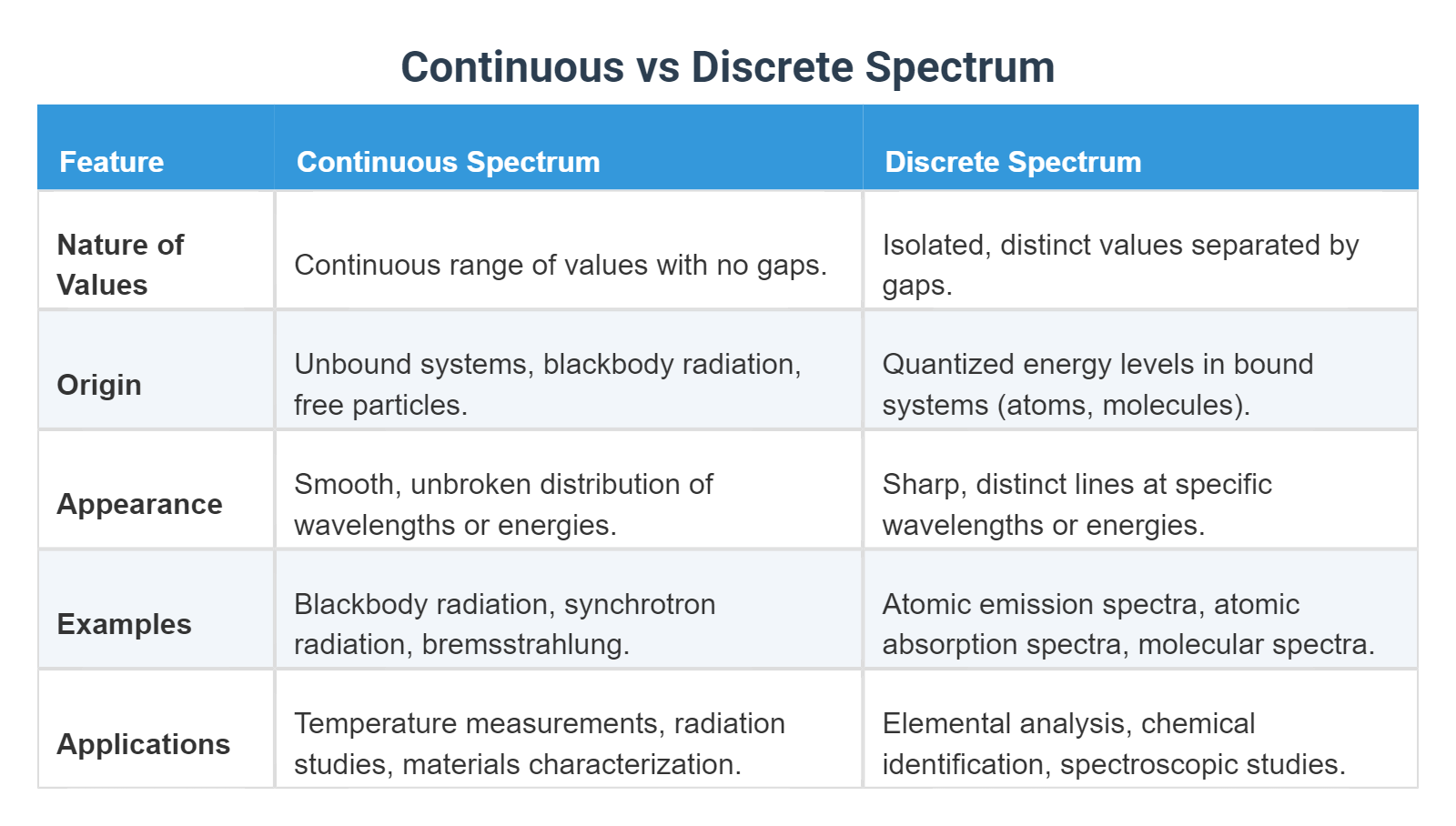 Continuous vs Discrete Spectrum
