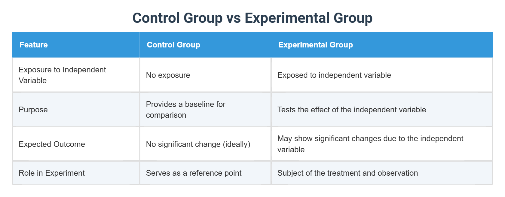 Control Group vs Experimental Group