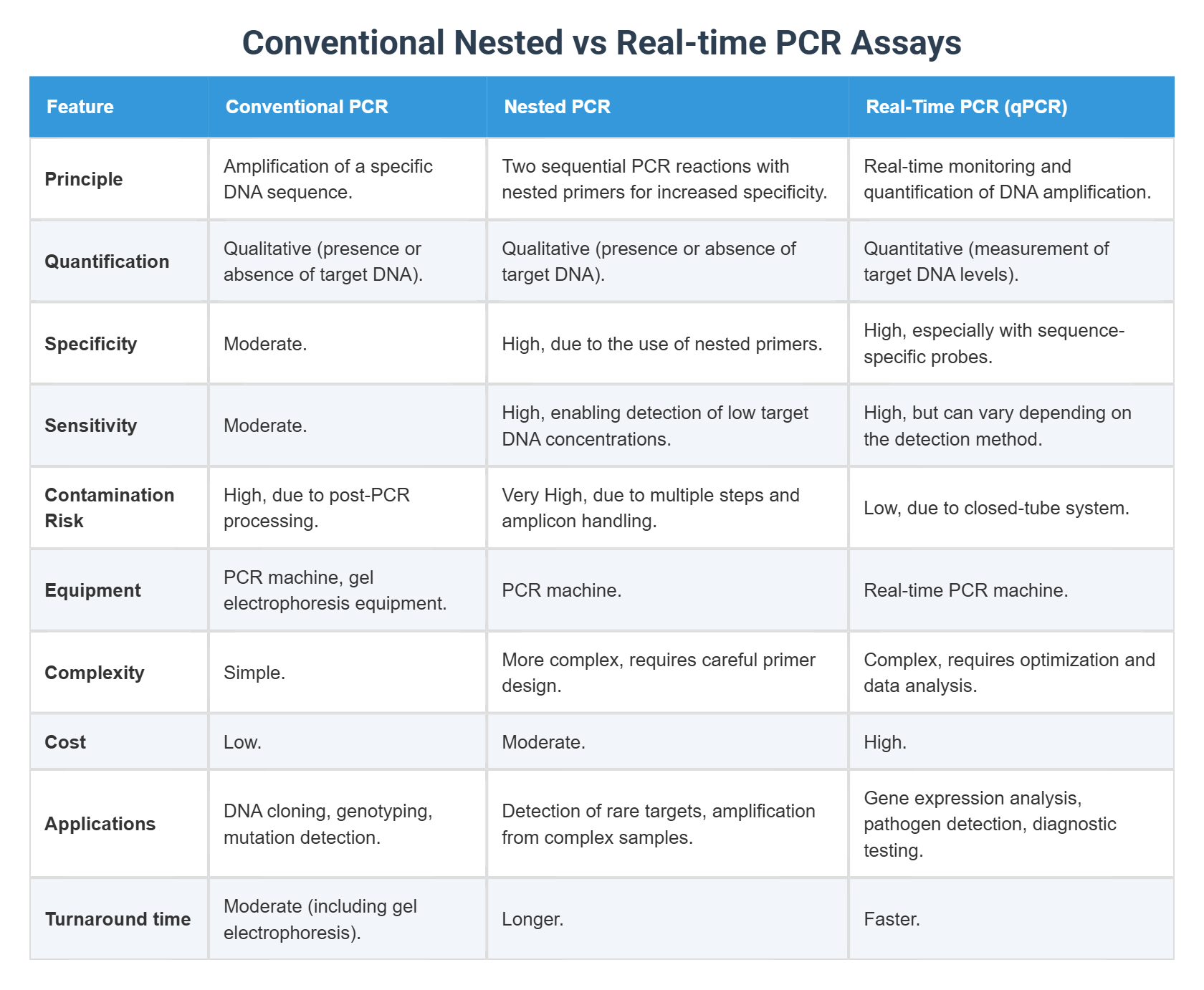 Conventional Nested vs Real-time PCR Assays