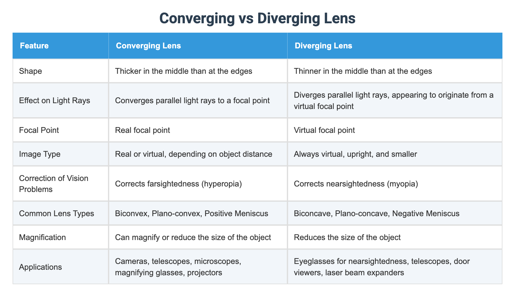 Converging vs Diverging Lens
