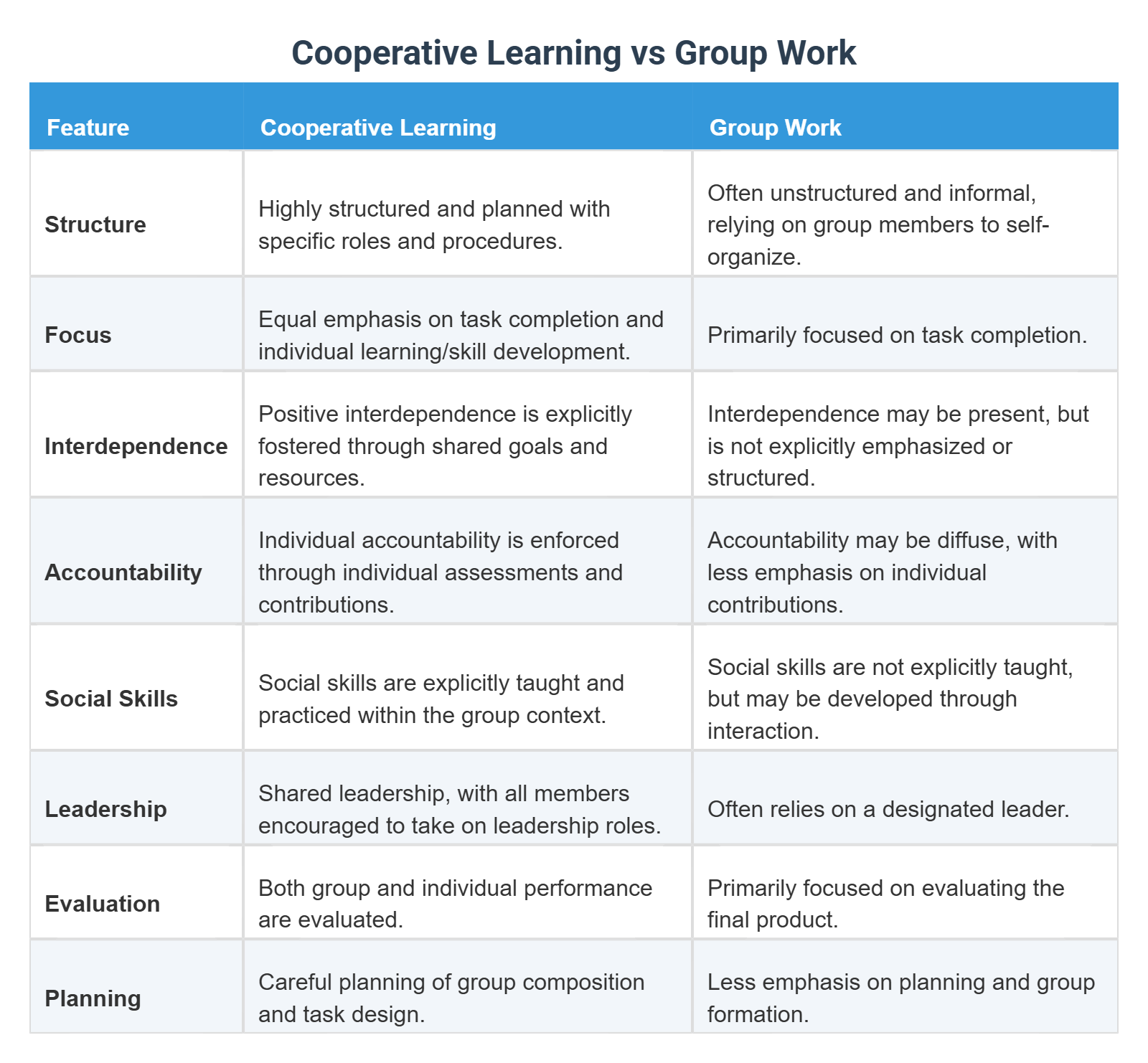 Cooperative Learning vs Group Work