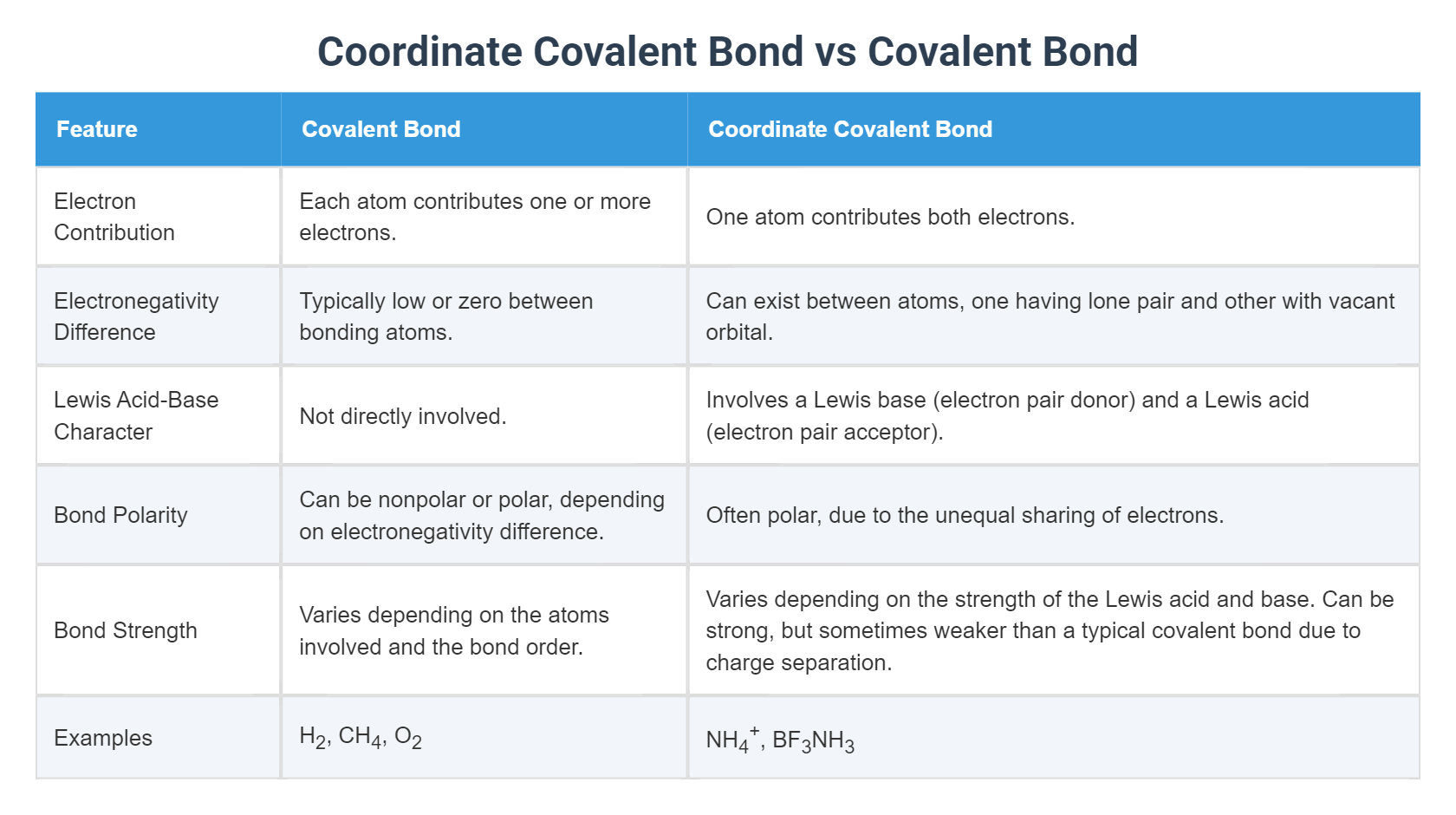 Coordinate Covalent Bond vs Covalent Bond