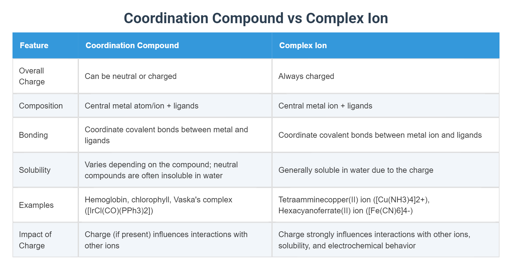 Coordination Compound vs Complex Ion