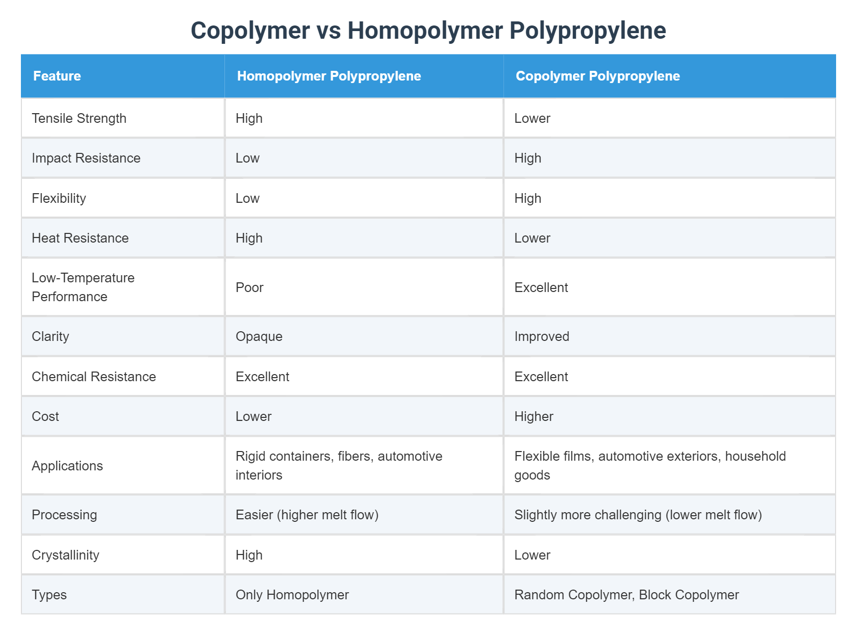 Copolymer vs Homopolymer Polypropylene