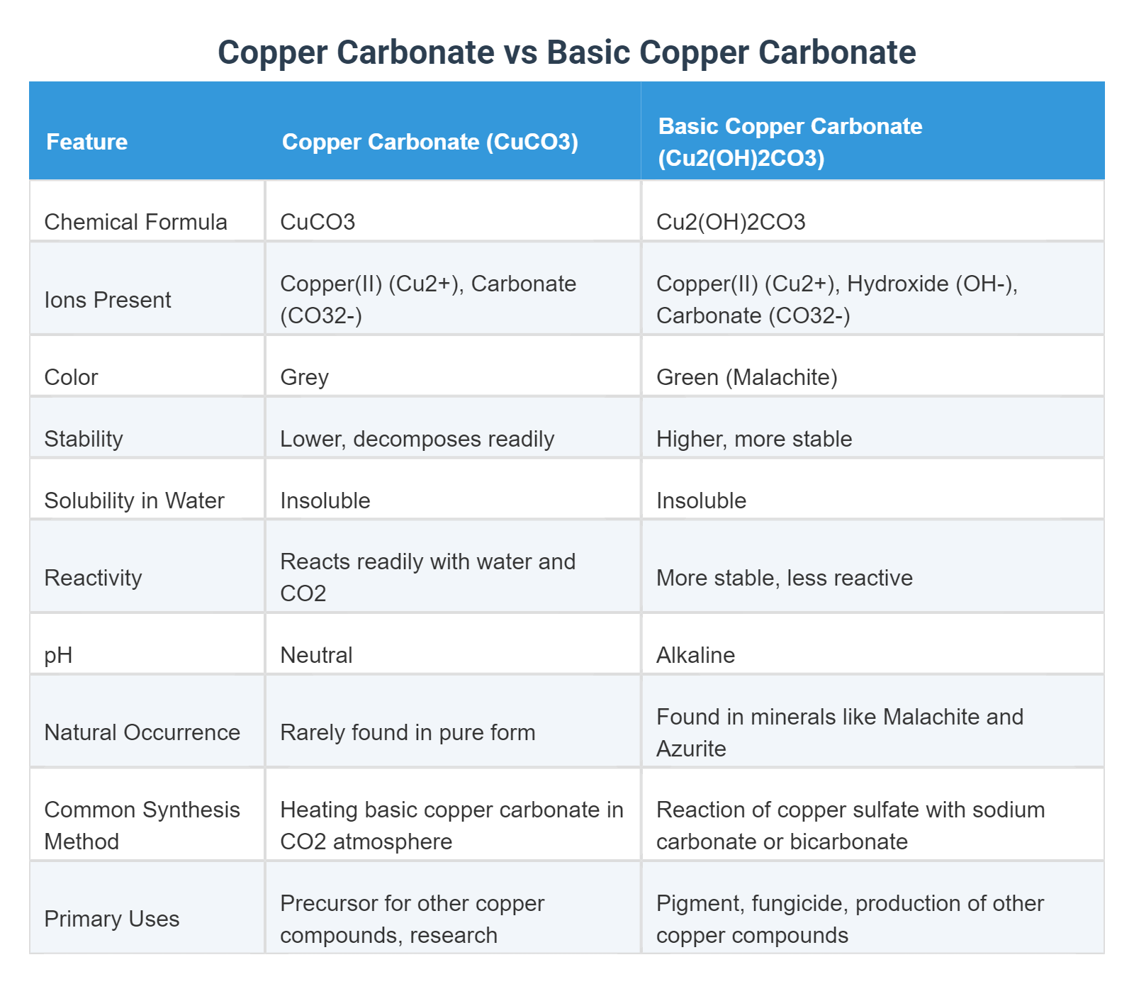Copper Carbonate vs Basic Copper Carbonate
