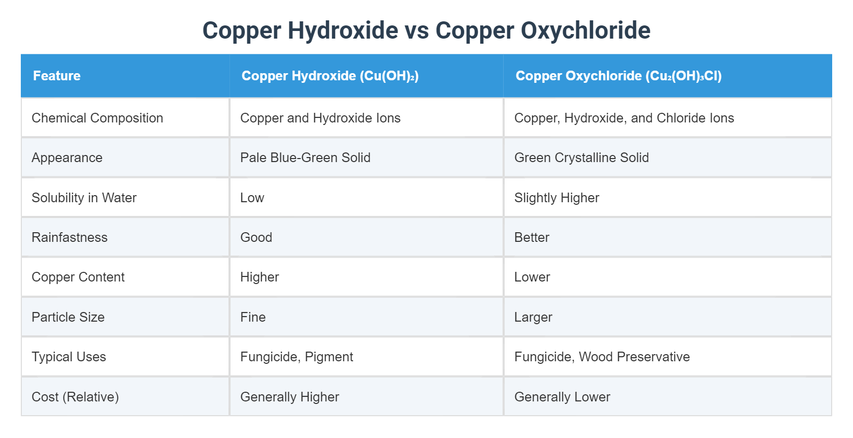 Copper Hydroxide vs Copper Oxychloride