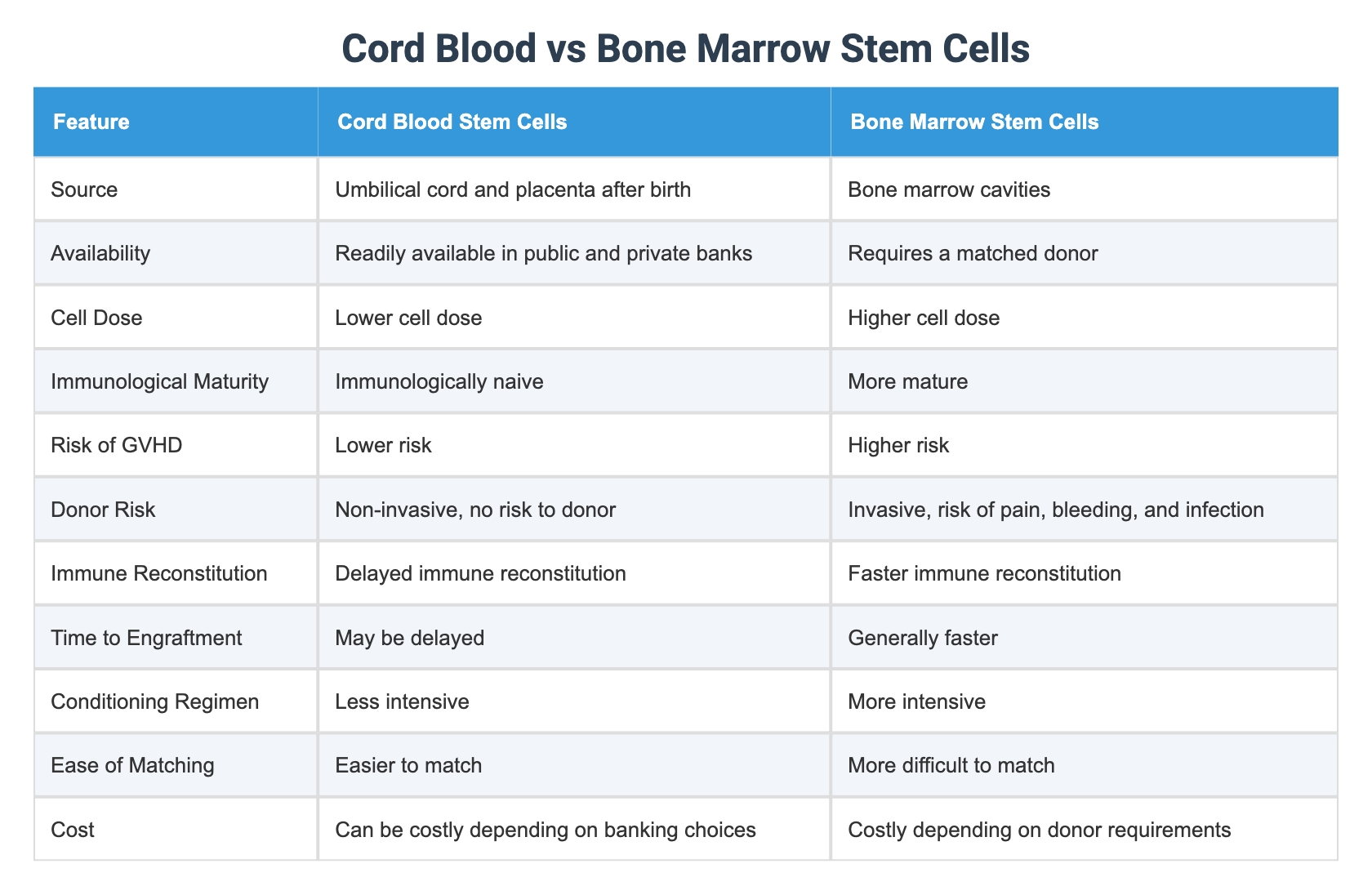 Cord Blood vs Bone Marrow Stem Cells