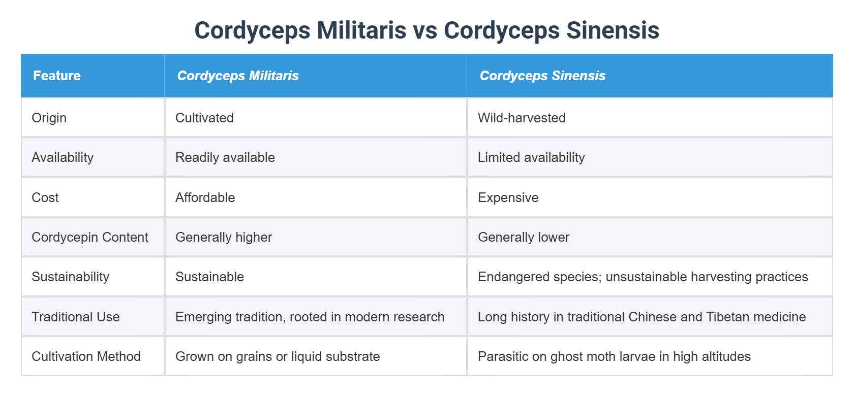 Cordyceps Militaris vs Cordyceps Sinensis