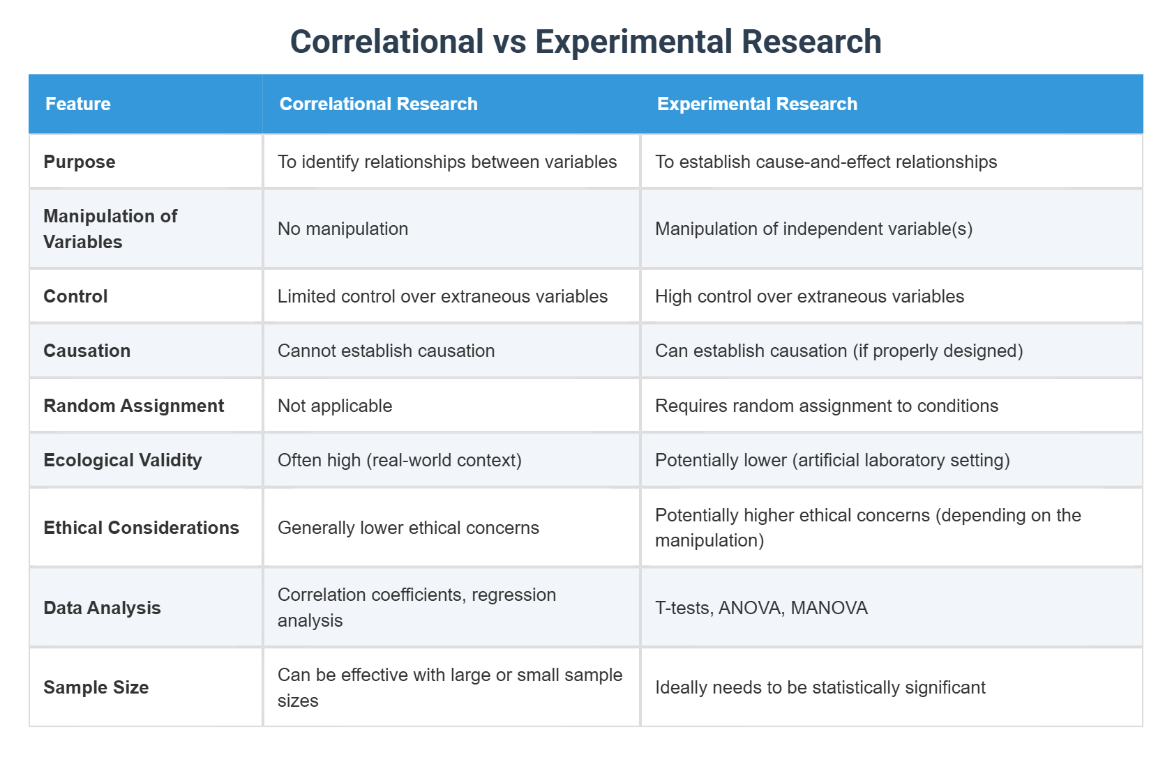Correlational vs Experimental Research
