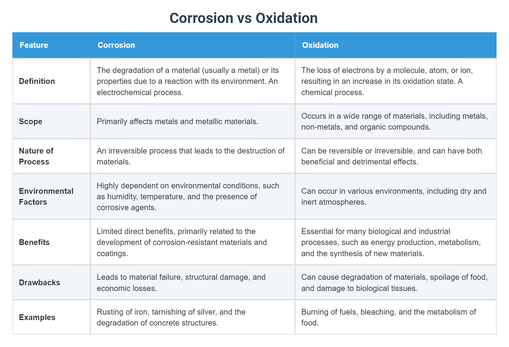 Corrosion vs Oxidation