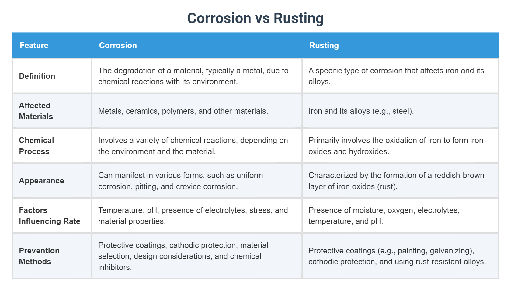 Corrosion vs Rusting