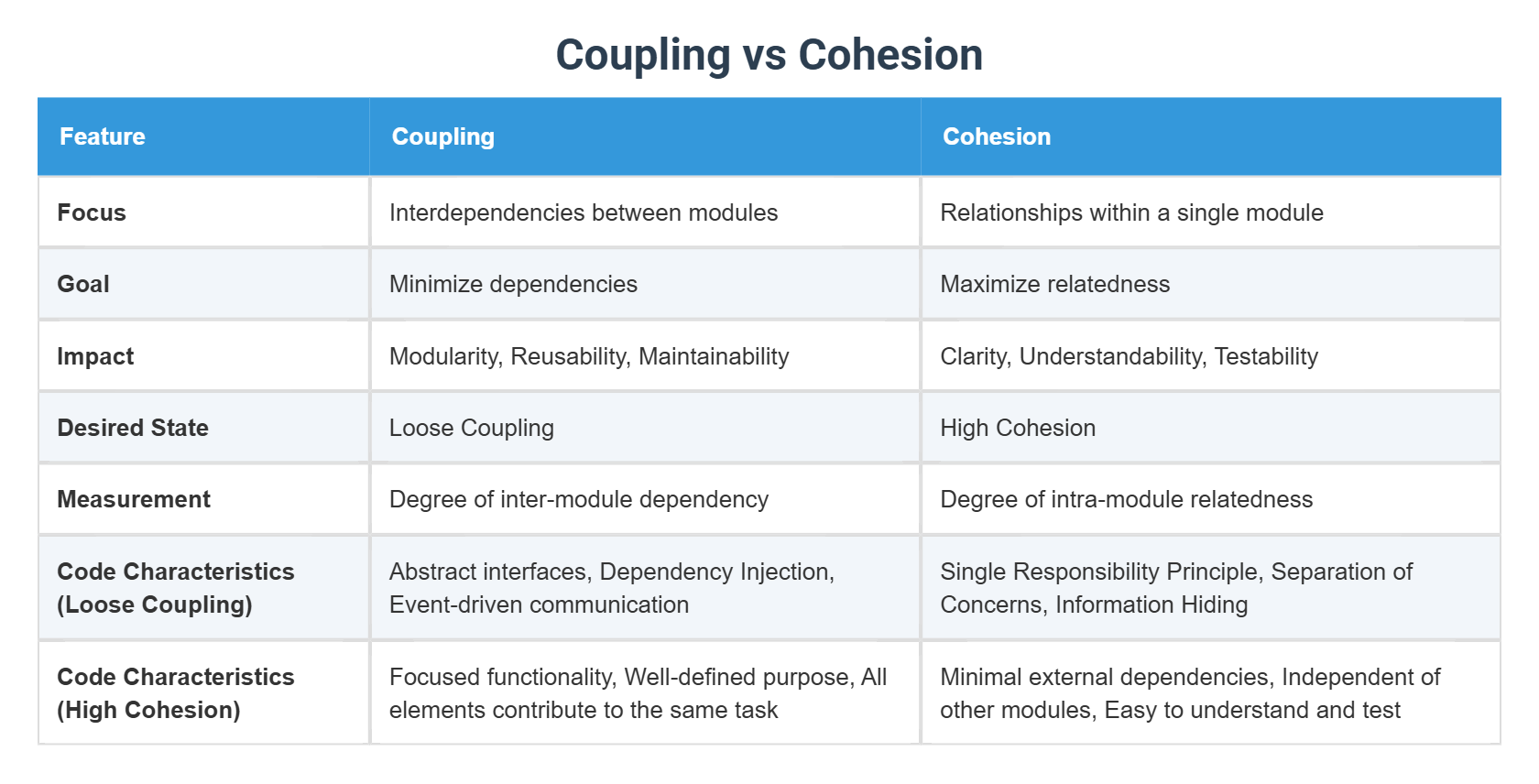 Coupling vs Cohesion