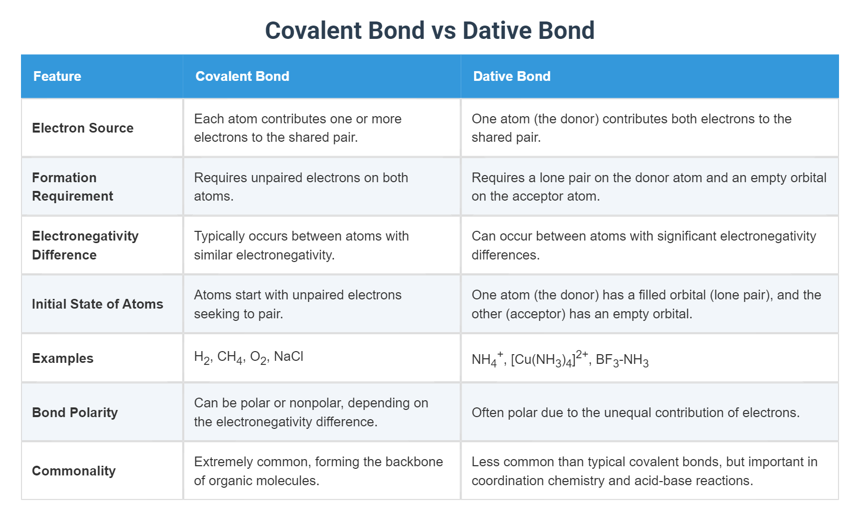 Covalent Bond vs Dative Bond