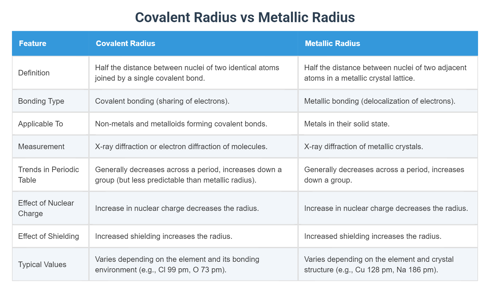 Covalent Radius vs Metallic Radius