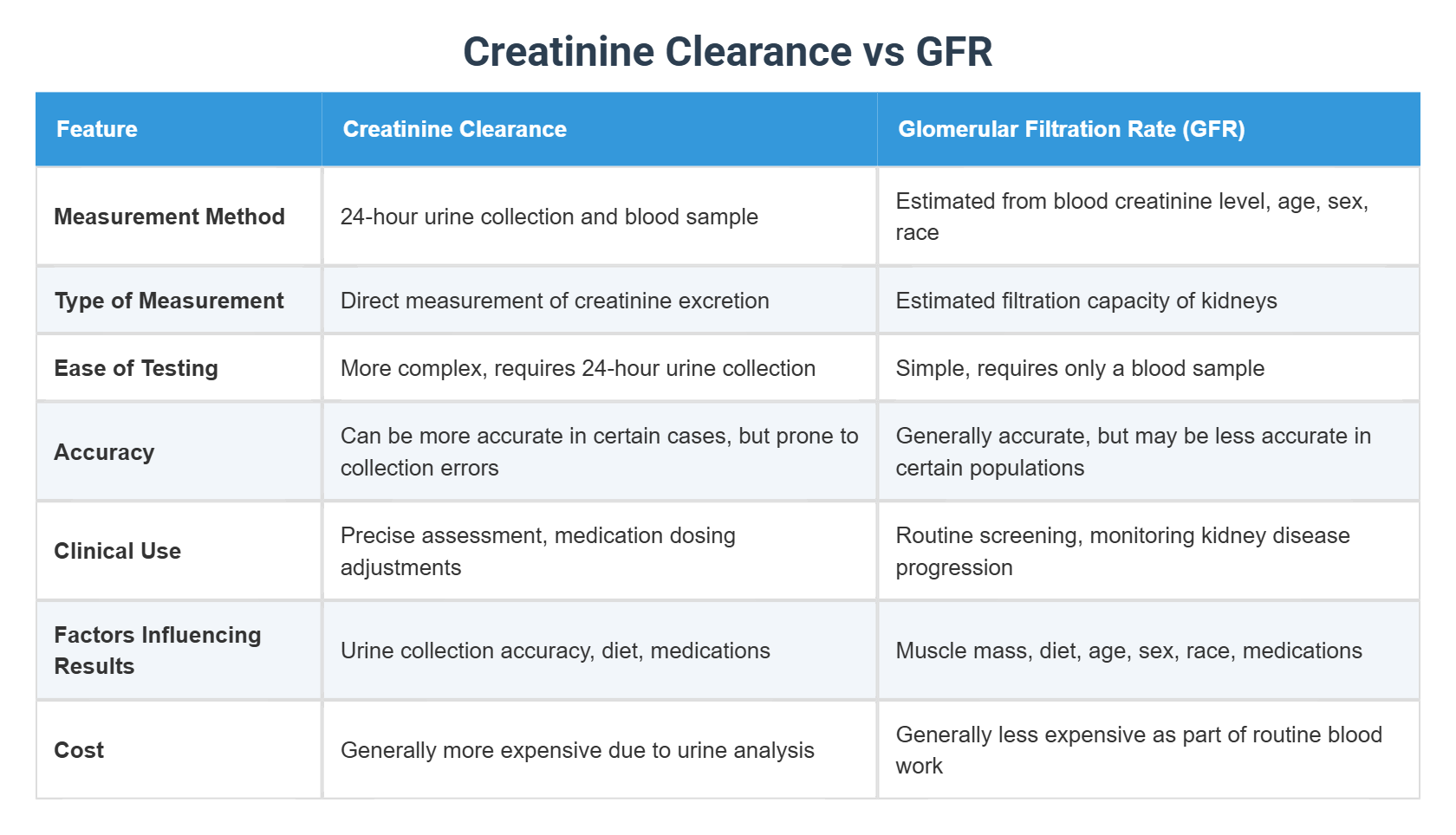 Creatinine Clearance vs GFR